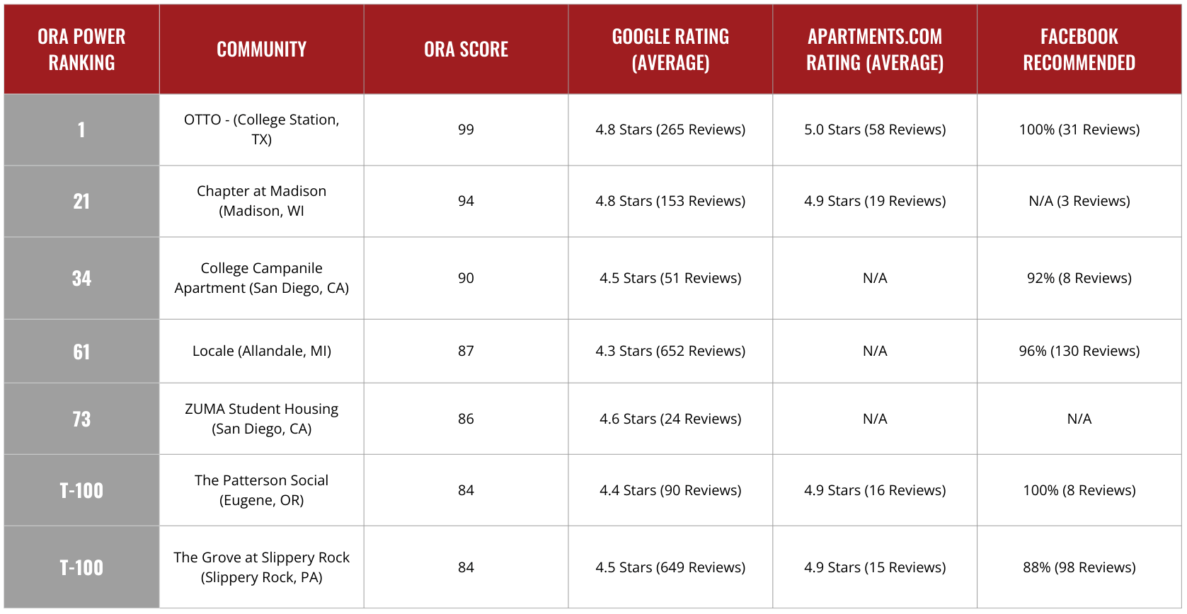 Cardinal Group Communities Earn Top Rankings for Outstanding Resident ...